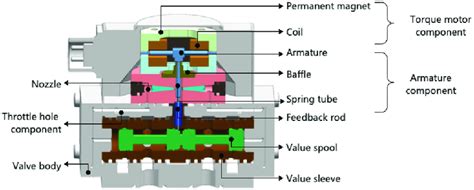 The Key Internal Structure Of The Servo Valve Download Scientific
