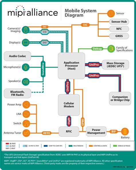 System Diagrams Mipi System Diagrams Mipi