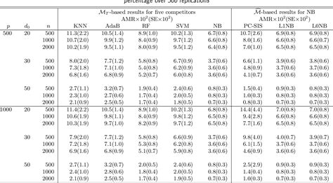 Table 2 From Feature Screening For Ultrahigh Dimensional Binary Data Semantic Scholar
