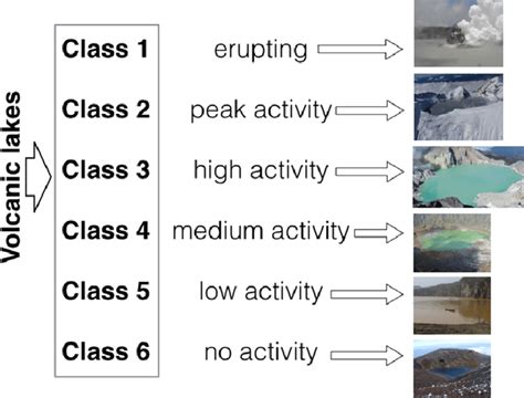 Classification Of Volcanic Lakes The Different Classes Of Volcanic