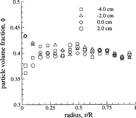 Radial Particle Volume Fractions Before Oscillating Within The 0437 Cm