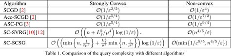 Stochastically Controlled Stochastic Gradient For The Convex And Non Convex Composition Problem