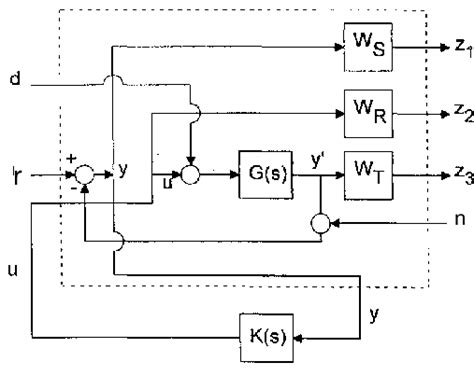 Block Diagram Of Mixed Sensitivity Problem Download Scientific Diagram