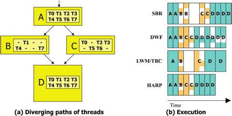 Tentative Comparison Of Harp Execution To Previous Works Adapted From Download Scientific