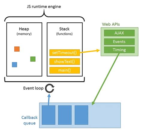 Javascript How Js Engine Knows Whether There Is A Callback Waiting To