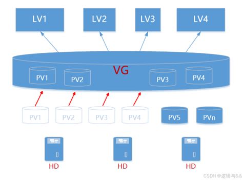【linux基础】linux系统管理之逻辑卷lvm概要 Csdn博客