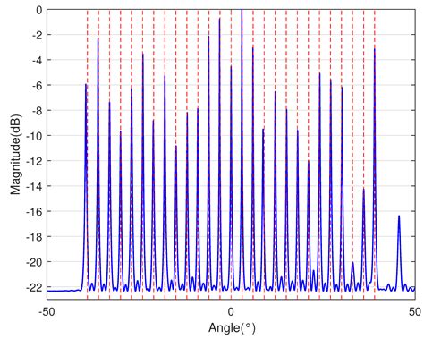 A NestedNested Sparse Array Specially For Monostatic Colocated MIMO Radar With Increased Degree