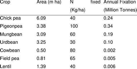 Estimate Of Biological Nitrogen Fixation In India Download Scientific Diagram