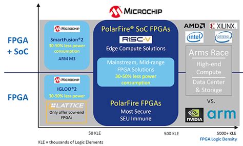 Fpga Socs Cold