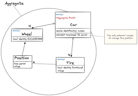 Bounded Contexts Behavior Over Data Structures Part Ii