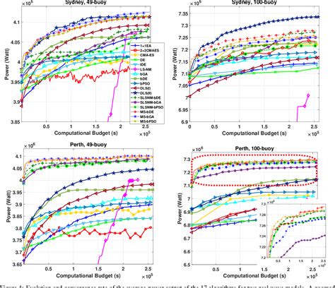 Figure 4 From Optimisation Of Large Wave Farms Using A Multi Strategy Evolutionary Framework