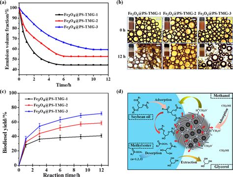 A Emulsion Volume Fraction B Appearance And Optical Microscopy Download Scientific Diagram