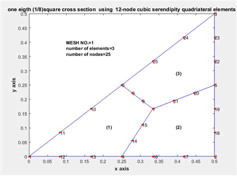 A Initial Mesh Of Right Isosceles Triangle 12 Node Quadrilaterals Download Scientific Diagram