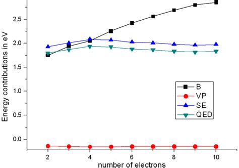 Contributions From Breit Interaction B Self Energy Se Vacuum