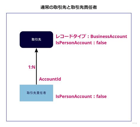 Flowchart 2 Regardies Salesforce Blog