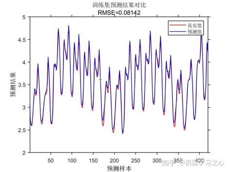 预测未来 Matlab实现transformer时间序列预测未来 知乎