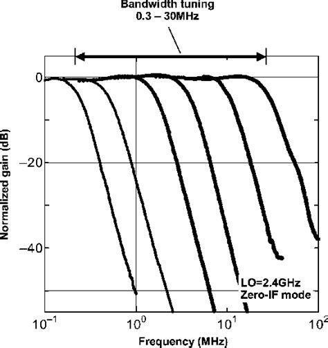 Figure 7 From A Low Ifzero If Reconfigurable Analog Baseband Ic With An Iq Imbalance