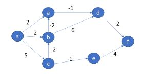 Solved Apply Dijkstras Algorithm And Bellman Ford Algorithm Chegg