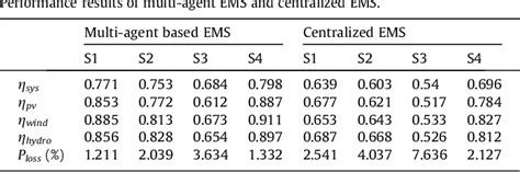 table 6 from multi agent based distributed control architecture for