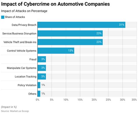 Automotive Cyber Security Statistics And Facts 2025