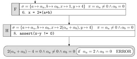 技术积累symbolic Execution 从思维上理解符号执行 Shaw