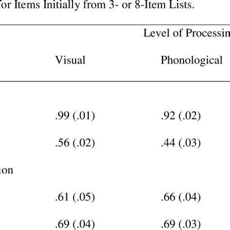 Procedure Of The Levels Of Processing Span Task Rose Et Al 2010