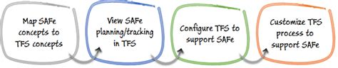 Scaled Agile Framework Using Tfs To Support Epics Release Trains And