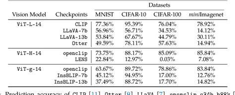 Table 2 From Investigating The Catastrophic Forgetting In Multimodal Large Language Models