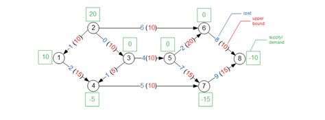 solved formulate lp of the given network and find the