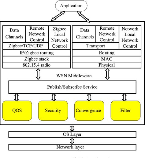figure 1 from ps4wsn a publish subscribe middleware for wireless