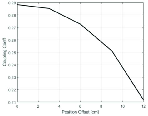 Measured Coupling Coefficient Between Tx And Rx Coils As A Function Of Download Scientific