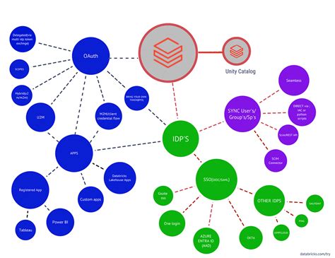 Demystifying Databricks Identity Mindmap An Overview By Mohamed Naseer Ahmed Databricks