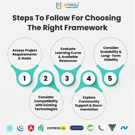 Upskill It Training And Placement On Linkedin Frameworkselection Techstack Projectplanning