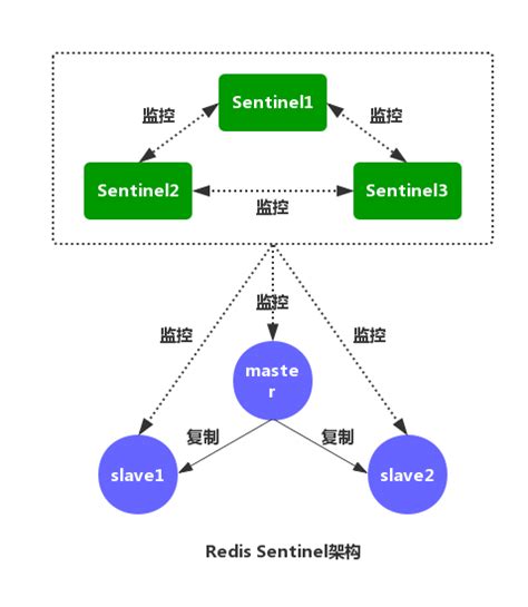 渐进式解析 Redis 源码 哨兵 Sentinel Web Lovers 互联网的迷仔! 渐进式解析 Redis 源码 哨兵 Sentinel Web Lovers 互联网的迷仔!