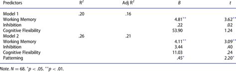 hierarchical linear regression predicting towre scores from working
