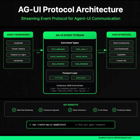 Bringing Ai Agents Into Any Ui The Ag Ui Protocol For Real Time Structured Agentfrontend