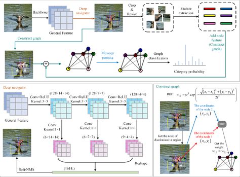 Figure 2 From Weakly Supervised Posture Mining For Fine Grained Classification Semantic Scholar