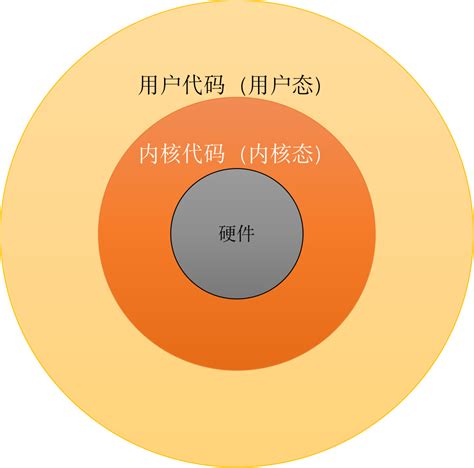 简单谈谈操作系统内核的组成和架构 操作系统和架构的关系 csdn博客