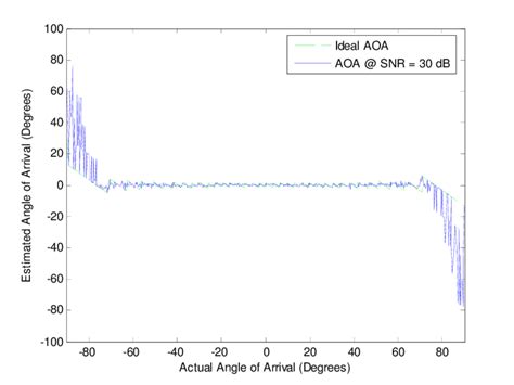 Aoa Error For Noiseless And For Snr 30 Db Download Scientific Diagram