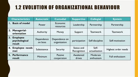 Introduction To Organizational Behaviour Chapter 1 Powerpoint Slides Myprivatetutor Malaysia