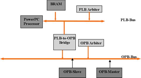 Figure 2 1 From Design And Evaluation Of FPGA Based Gigabit Ethernet PCI Network Interface Card