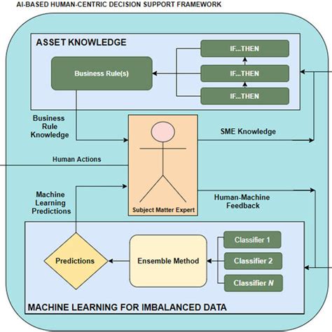Ai Based Human Centric Decision Support Framework Download Scientific Diagram