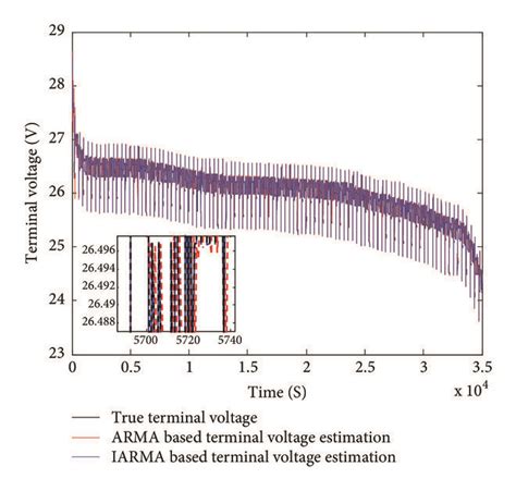 Terminal Voltage Under Dst Cycle With A Estimation Results B