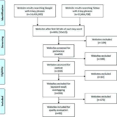Flow Diagram Illustrating The Iterative Model Implemented To Emulate
