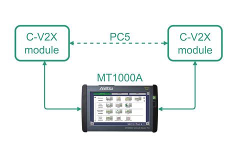 Latency Performance Testing Of The Lte V2x Pc5 Interface Automotive