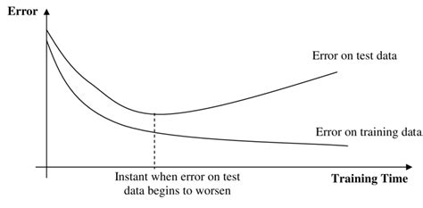 Change In Error With Training Time On Training Set And Test Set Download Scientific Diagram