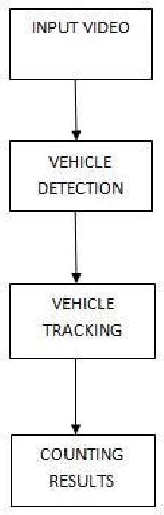 figure 1 from video based vehicle counting using deep learning