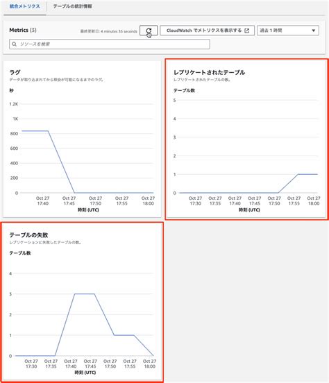 新機能 Amazon Aurora Postgresql と Amazon Redshift の Zero Etl 統合の試してみました Developersio