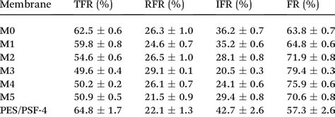 Fouling Parameters Of Prepared Membranes Download Table