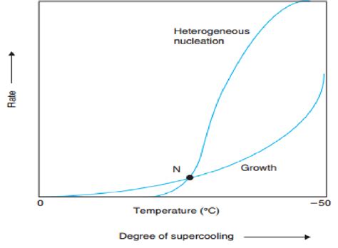 Comparative Nucleation And Crystal Growth Rates Of Water As Affected By